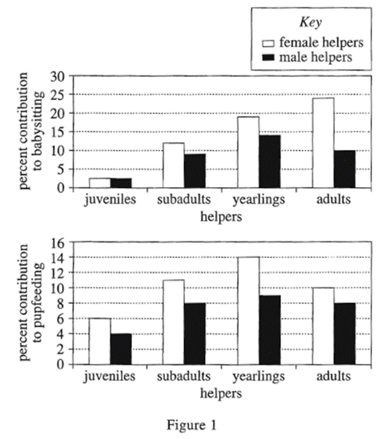Figure questions | Types of questions | ACT Science | Achievable ACT