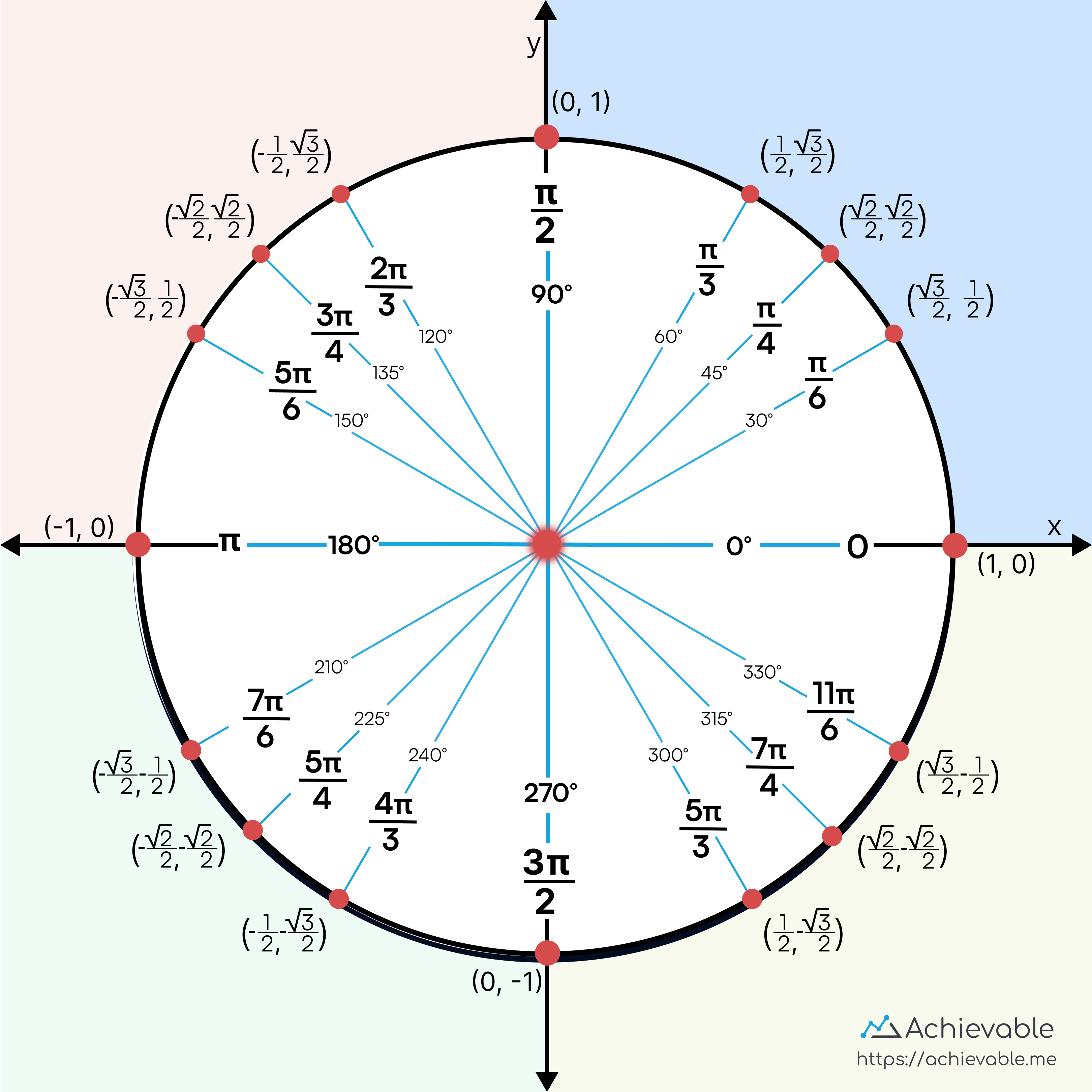 Unit Circle Trigonometry Geometry Achievable CLT Unit Circle Trigonometry Geometry Achievable CLT